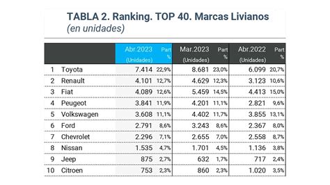 Las Ventas De Autos De Abril Sufrieron La Falta De Unidades Y Cayeron