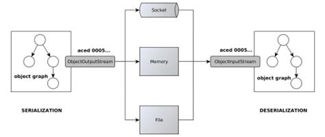 Jdk Approach To Address Deserialization Vulnerability