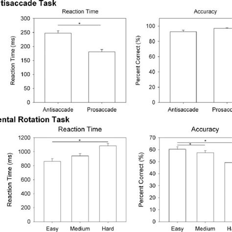 Behavioral Results A Reaction Time And Accuracy For The Antisaccade Download Scientific