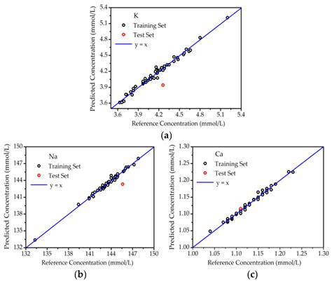 Molecules Free Full Text Electrolyte Analysis In Blood Serum By