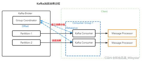 Kafka原理解析（一） Kafka主要流程概览kafka 流程 Csdn Csdn博客