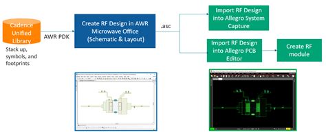 Awr Microwave Office To Allegro Rf Pcb Design Flow System Pcb Package Design Cadence