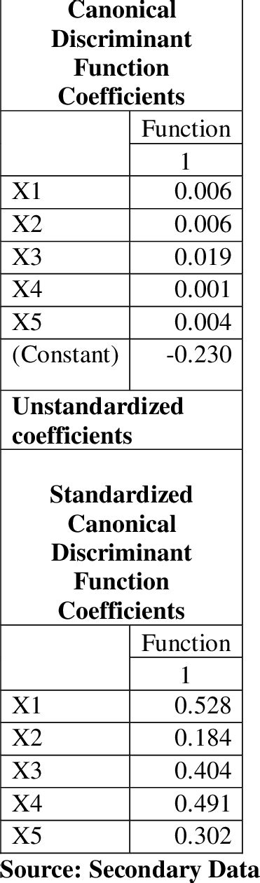 Canonical Correlation Analysis Download Scientific Diagram
