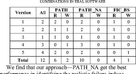 Table X From Identifying Failure Inducing Combinations Using Tuple