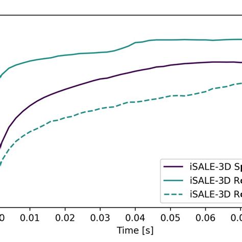 Crater Growth From Isale 3d Simulations Of A Sphere And A Rod