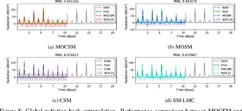 Figure 5 From Multi Output Convolution Spectral Mixture For Gaussian