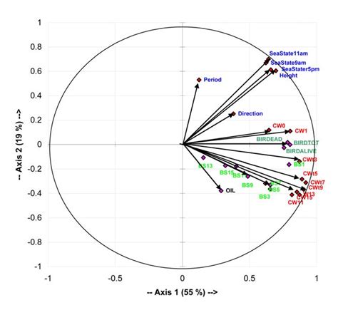 —correlation Circle Within The Pc1 Pc2 Plan Of The Principal Component Download Scientific