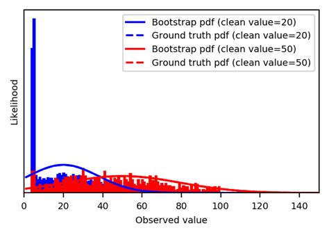self supervised poisson gaussian denoising deepai