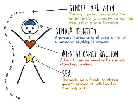 What Is Gender Identity