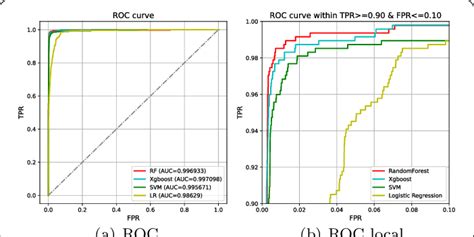 ROC And AUC Analysis A Prediction ROC Changes B Prediction ROC Download Scientific