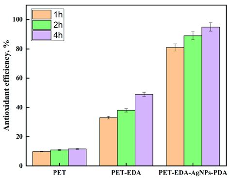 The Dpph Antioxidant Efficiency At Different Time Of Polyester Before
