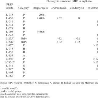 MIC Data And Tentative ECOFF Values For Lactobacillus And Pediococcus