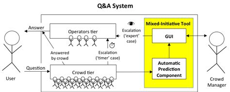 The Multi Tier Architecture Of The Qa System Download Scientific Diagram