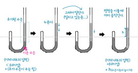 기체의 성질 1 보일의 법칙3 J자관 수은기둥 실험으로 알아보는 보일의 법칙 네이버 블로그