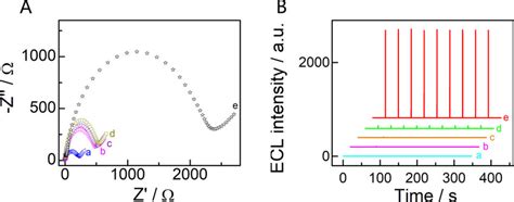 A Eis And B Ecl Verification Of The Dual Modal Biosensor Using 100 Download Scientific