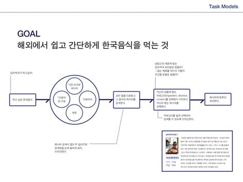 task model and user journey ppt