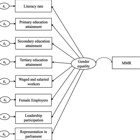 Hypothesised Conceptual Framework Of The Relationships Between Download Scientific Diagram