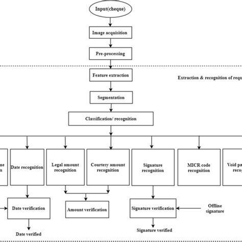 architecture of automatic bank cheque processing system download
