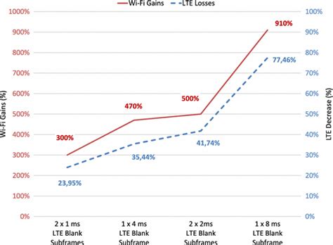 Wi Fi Performance Gains And LTE Performance Decrease With Different LTE Download Scientific