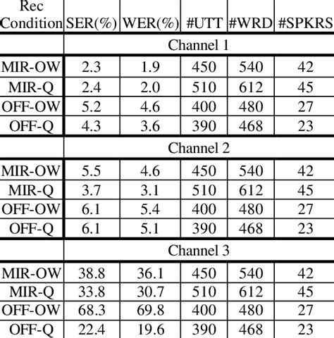 Si Baseline Recognition Rates Isolated Digits Download Table