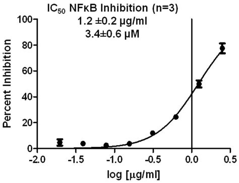 non linear regression curve for inhibition of nfκb transcriptional