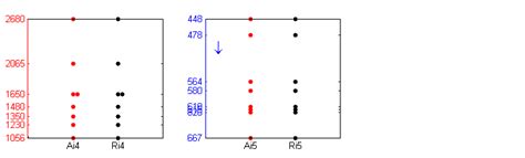 decision matrix after normalization with iz method for different