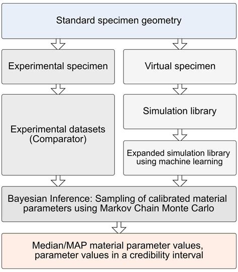 A Summary Of The Bayesian Inference Material Parameter Calibration