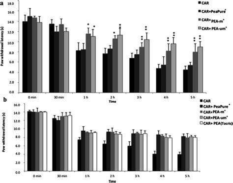 Micronizedultramicronized Palmitoylethanolamide Displays Superior Oral Efficacy Compared To