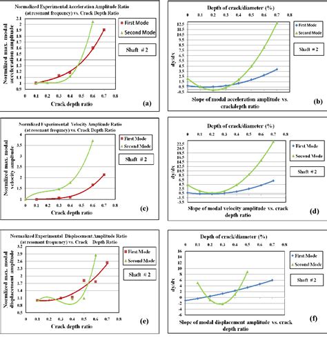 Figure 1 From Crack Detection In Shaft Using Lateral And Torsional Vibration Measurements And