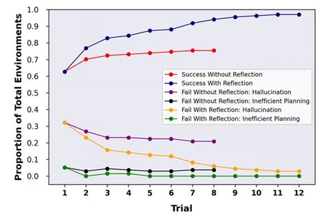 GPT 4 Becomes More Accurate When It Is Asked To Critique Its