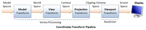 3d Graphics With Opengl The Basic Theory
