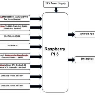 Architectural Design Of The MCU Based Motorcycle System For Optimum Download Scientific