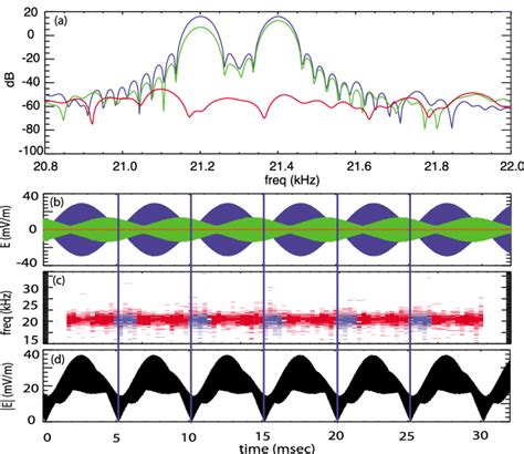 simplified simulated version of the waveform in figure 1 a the