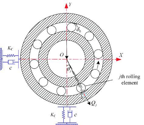 schematic diagram of the two degree of freedom nonlinear dynamics