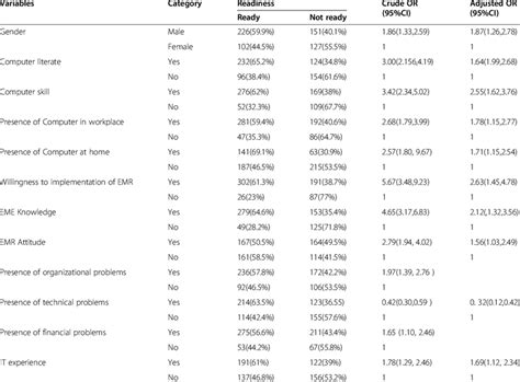 Bi Variate And Multi Variate Analysis Of Factors Associated With