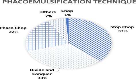 Phacoemulsification Technique Among Malaysian Ophthalmologists And