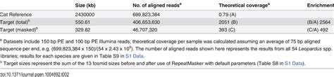 Alignment Coverage Summary For Catch Seq Libraries Download Table