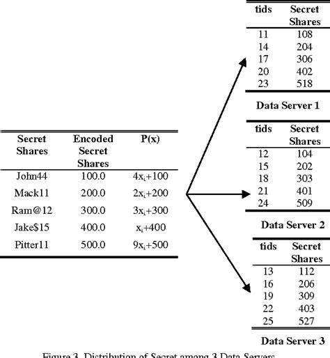 Figure 3 From A Secure Threshold Secret Sharing Framework For Database Outsourcing Semantic