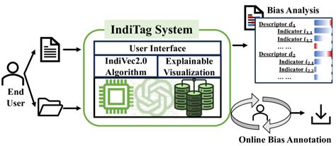 2403 13446 IndiTag An Online Media Bias Analysis And Annotation