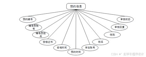 计算机毕业设计springboot特殊学校学生心理疏导与预防系统 基于spring Boot框架的特殊教育学校心理健康管理系统设计与实现 Spring Boot驱动的特殊学校学生心理干预与支持
