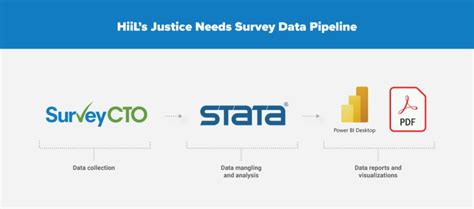 surveycto on linkedin stata powerbi
