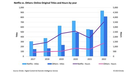 Omdia Global Streamers Online Original Production Returned To Growth