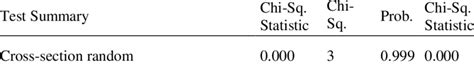 Result Of Hausman Test Test Cross Section Random Effects Download Table