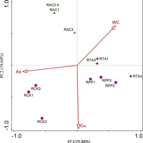 variation partitioning analysis vpa was used to determine the effects