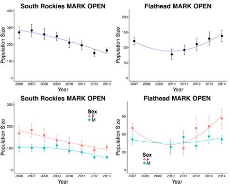 Total And Sex ­‐specific Population Estimates For Grizzly Bears In The Download Scientific