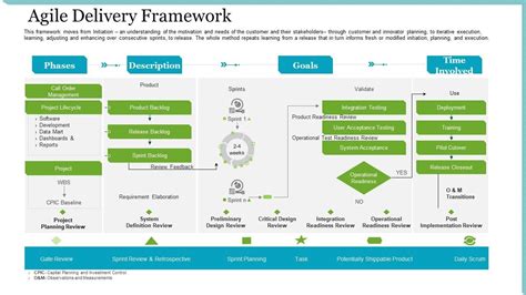 Agile Delivery Methodology For It Project Agile Delivery Framework Ppt