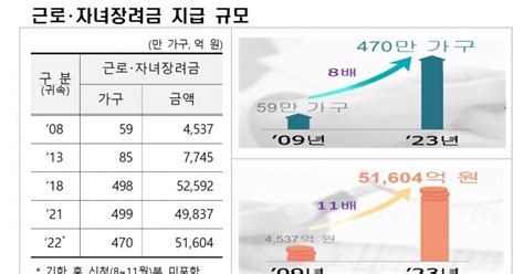 5가구 중 1가구가 받았다근로·자녀장려금 내년 지원 더 확대