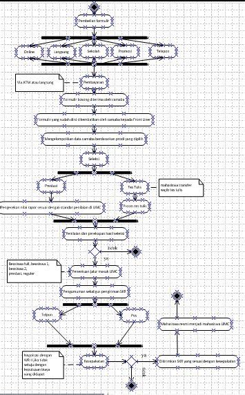Berkas Umc Flowchart Dan Uml Penerimaan Mahasiswa Baru
