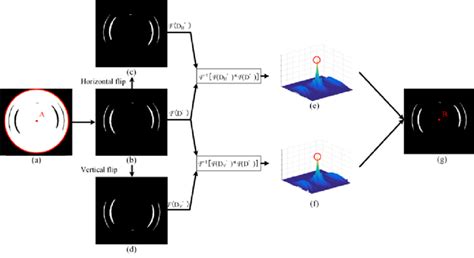 The Identification Of Spr Absorption Profile Using Fourier Correlation