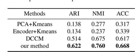 table 2 from an end to end clustering framework based on dynamic